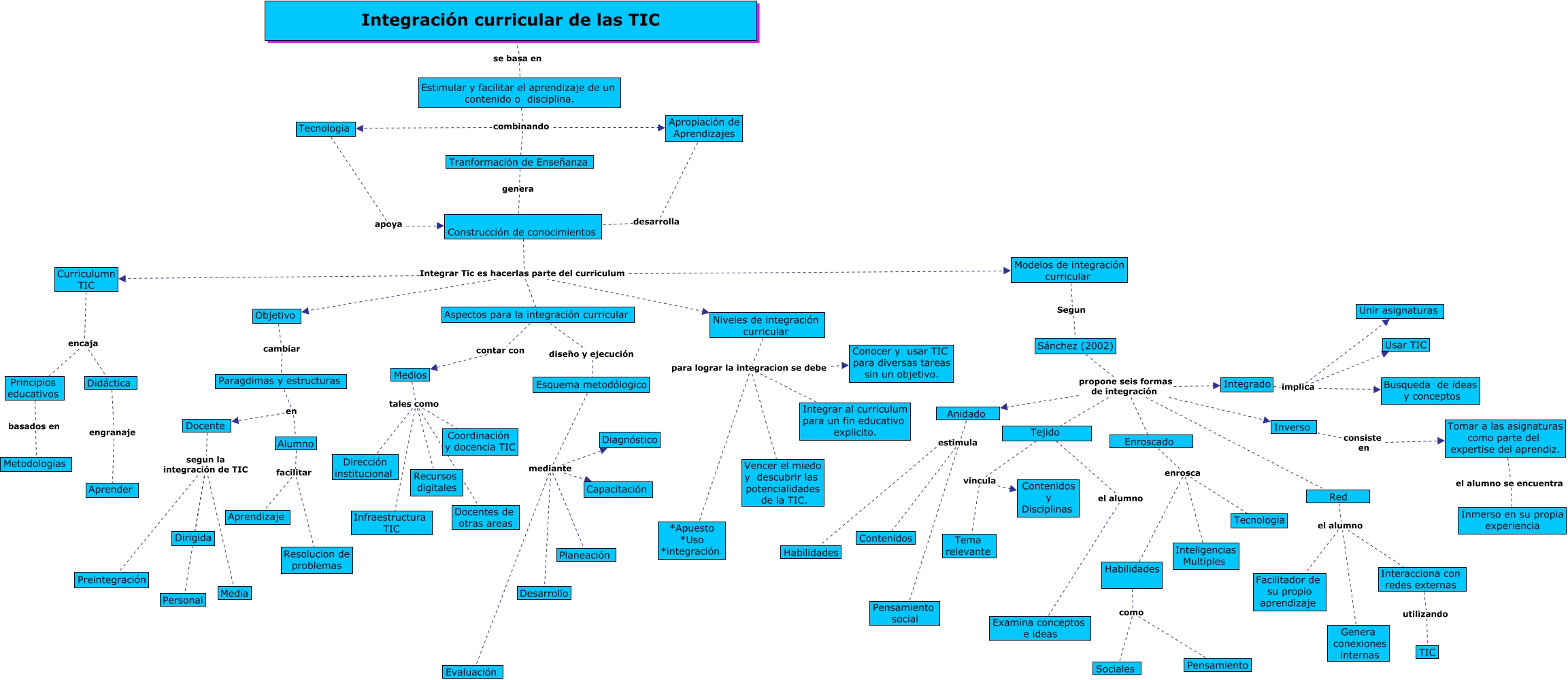 Integracion curricular de las TIC